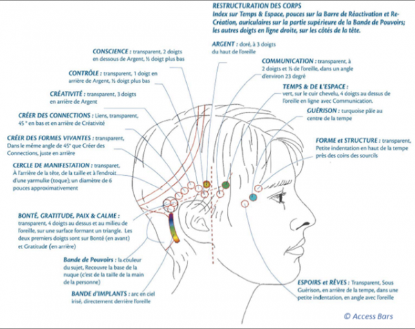 Access Bars : la reflexologie cranienne | Médecine intégrée