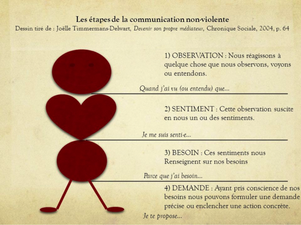 La communication non violente (CNV) | Médecine intégrée